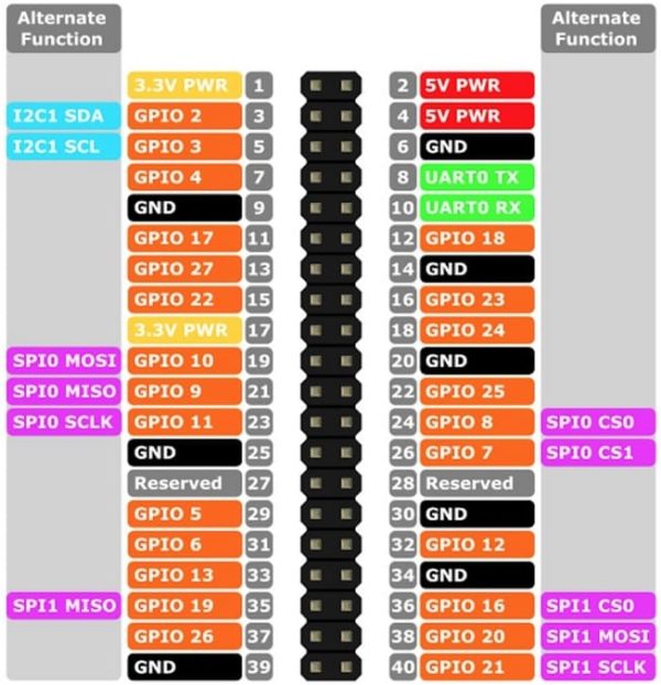 Raspberry Pi 3 Pins, Tutorial para conocerlos a todos